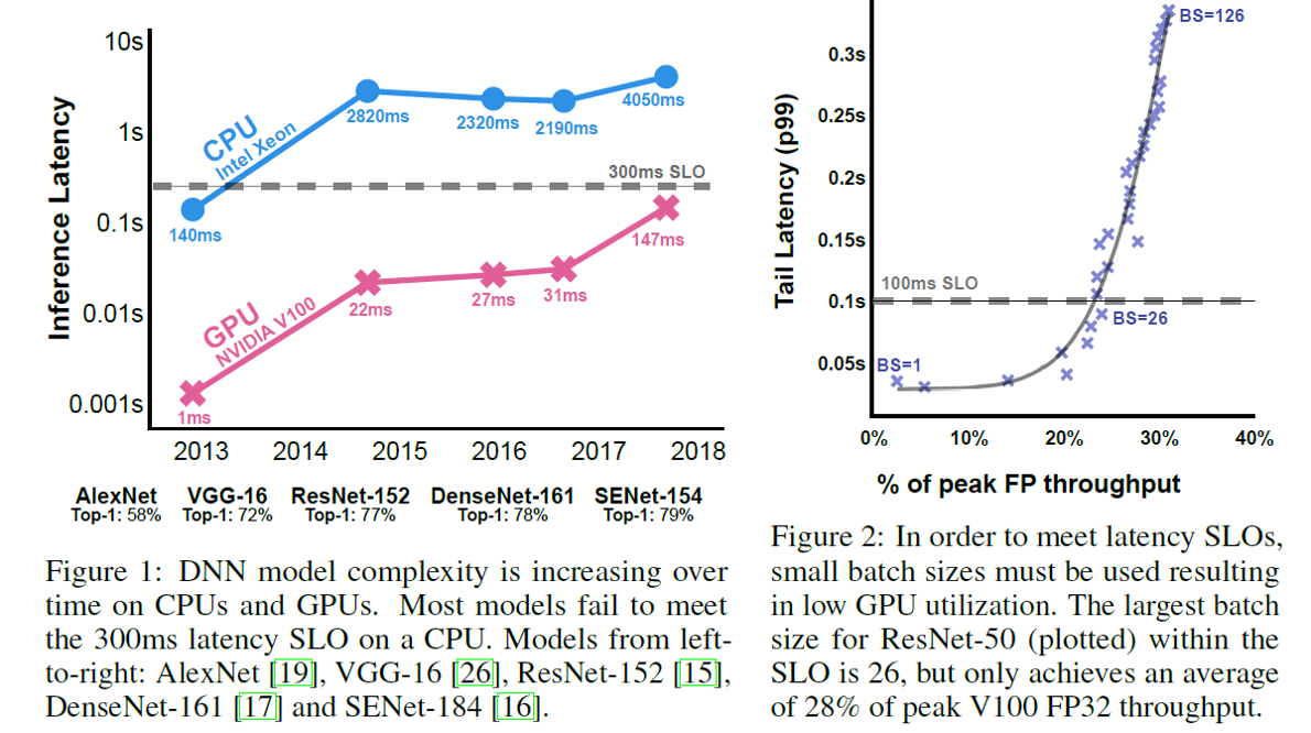 Dynamic Space-Time Scheduling for GPU Inference论文总结 | Edward