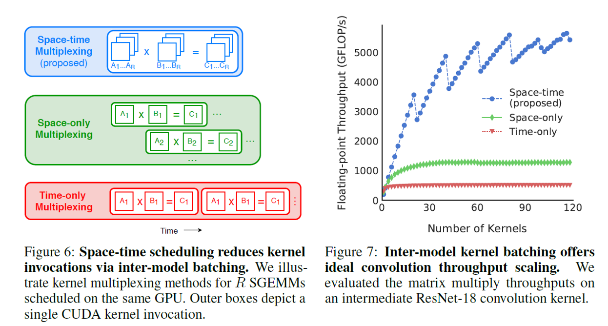 Dynamic Space-Time Scheduling for GPU Inference论文总结 | Edward
